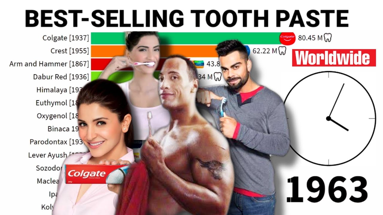 Best-Selling Toothpaste Worldwide | 1940 -2021 | Most popular ...