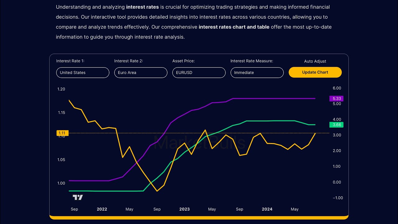 Interest Rates Chart, Table, and Comparison:Worldwide - YouTube
