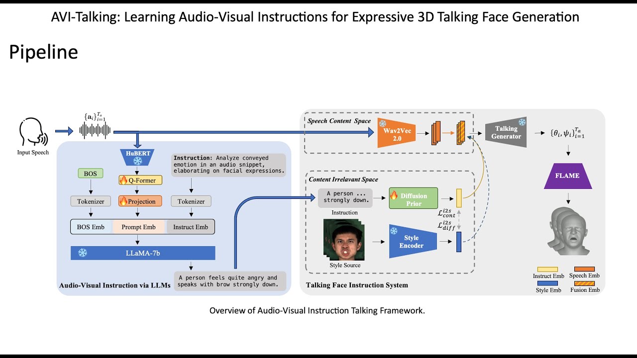 AVI-Talking: Learning Audio-Visual Instructions for Expressive 3D ...