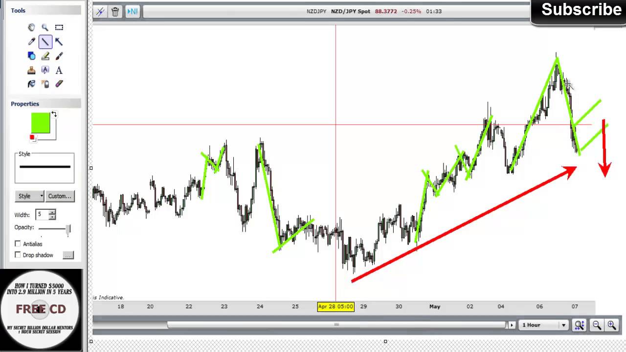 Chart Reading -Where Is The Strength -Control - YouTube