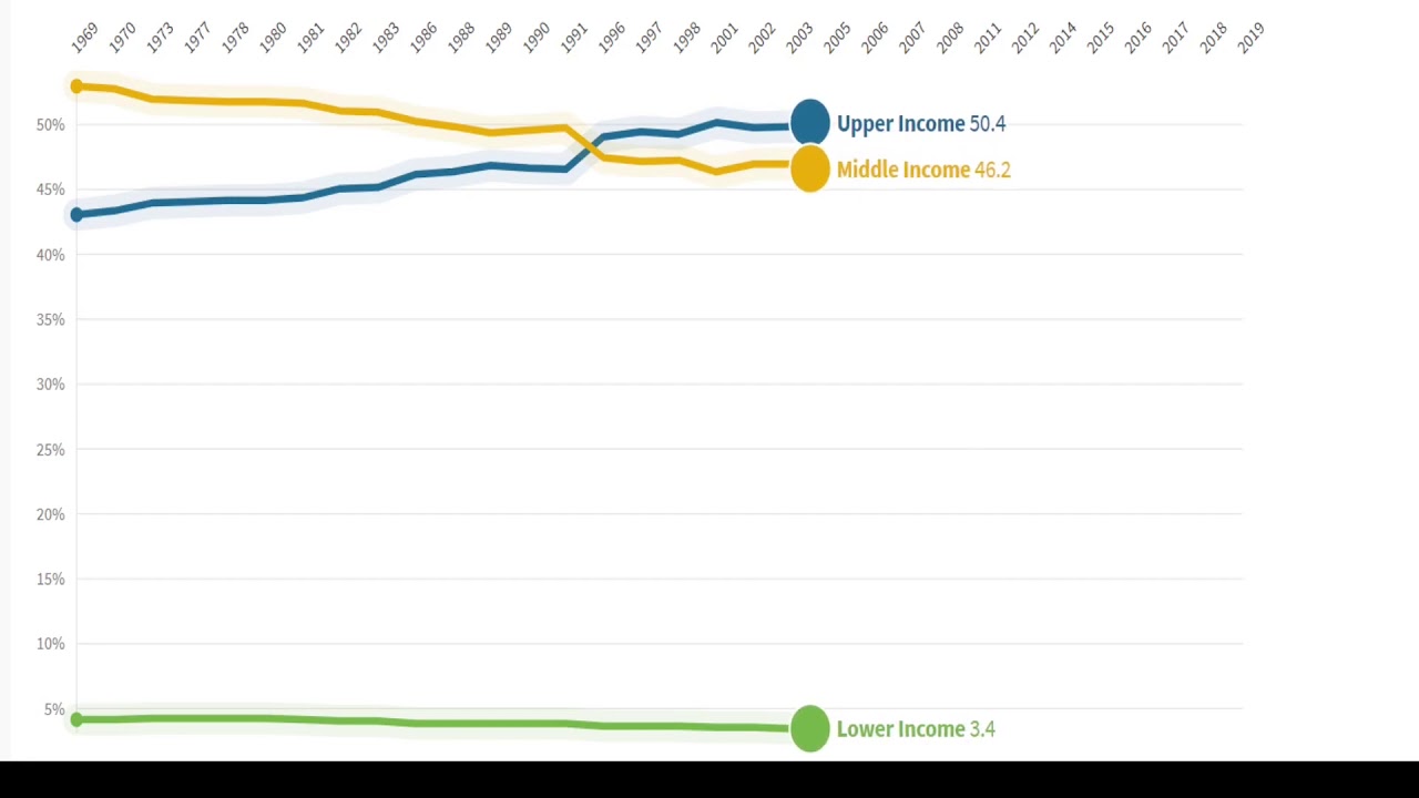 Income Gap between Middle-Class and Upper-Class in U.S. (1969 - 2019 ...