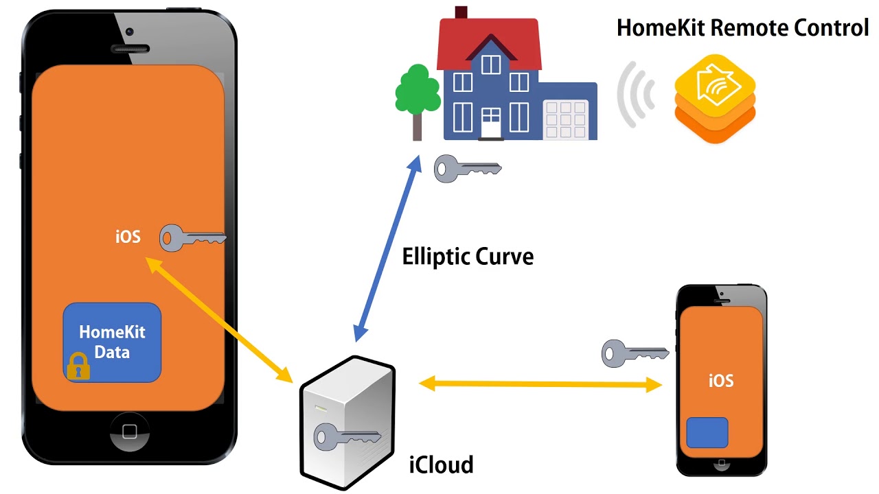 How Apple iOS Device Security Works: Part 3 of 6 - Peripheral Security ...