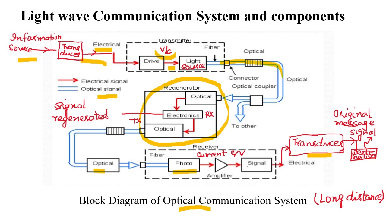 EF 306 Unit 1 Lect 3 Block Diagram of optical communication Shalini ...