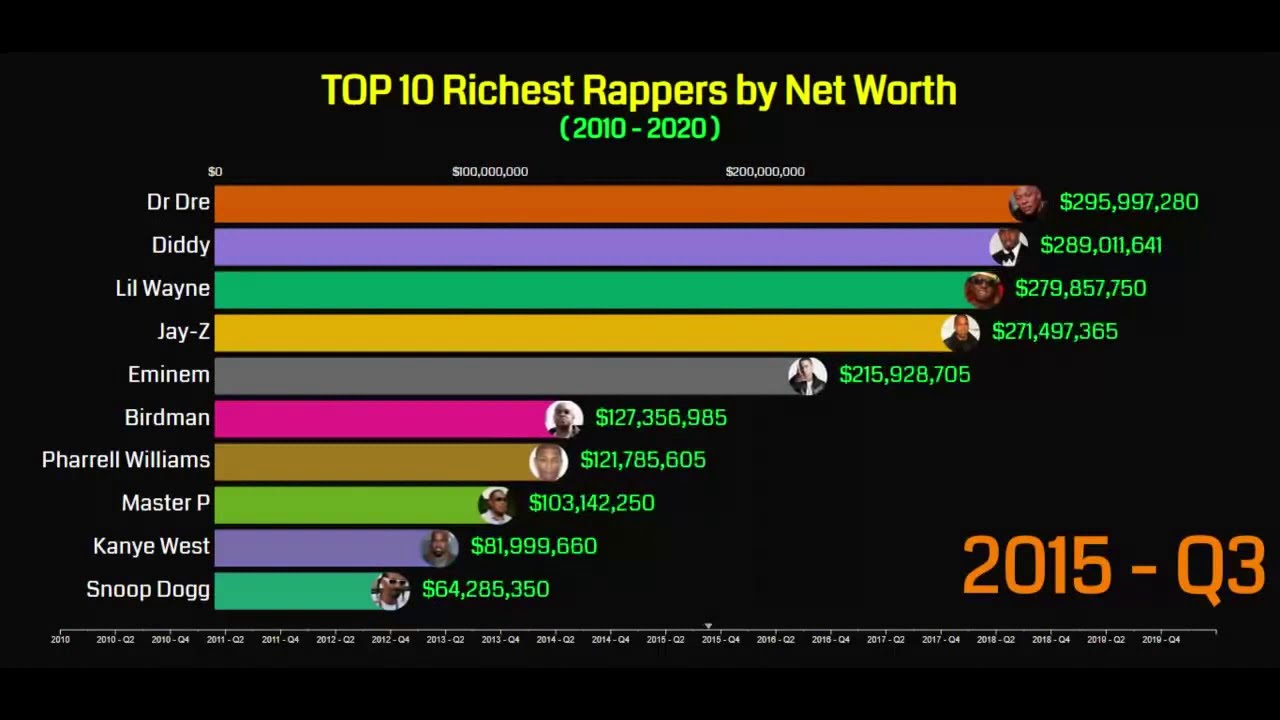 TOP 10 RICHEST RAPPER (2010-2020) - YouTube