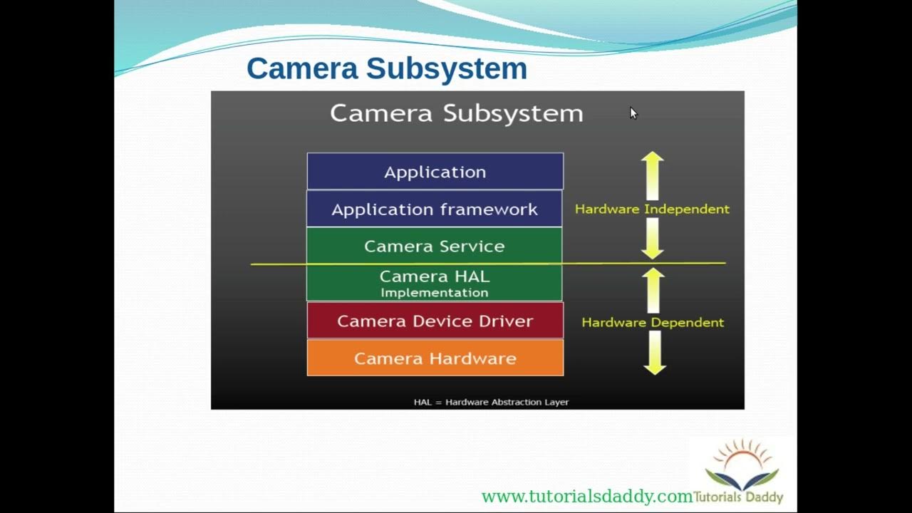 Android camera arch - YouTube