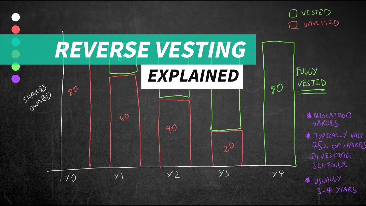 Reverse Vesting Explained - YouTube
