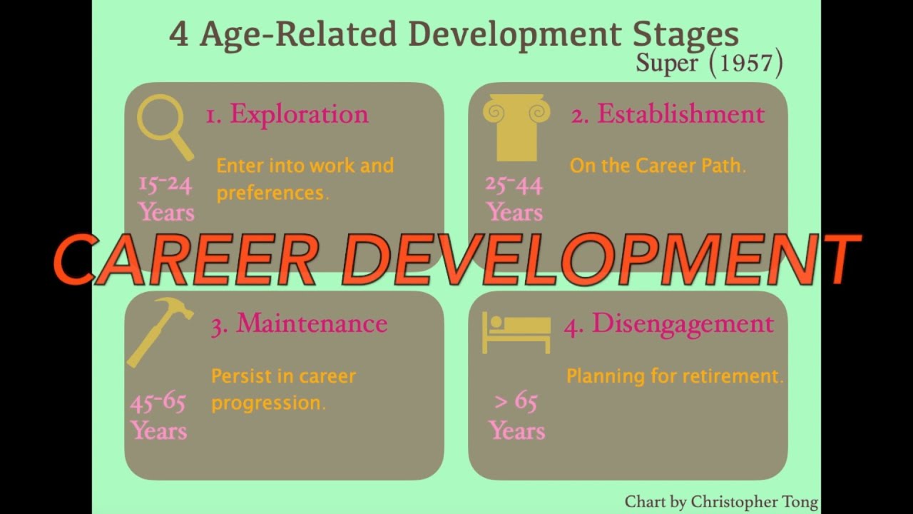 Career Development | 4 Age-Related Development Stages (Super, 1957) # ...