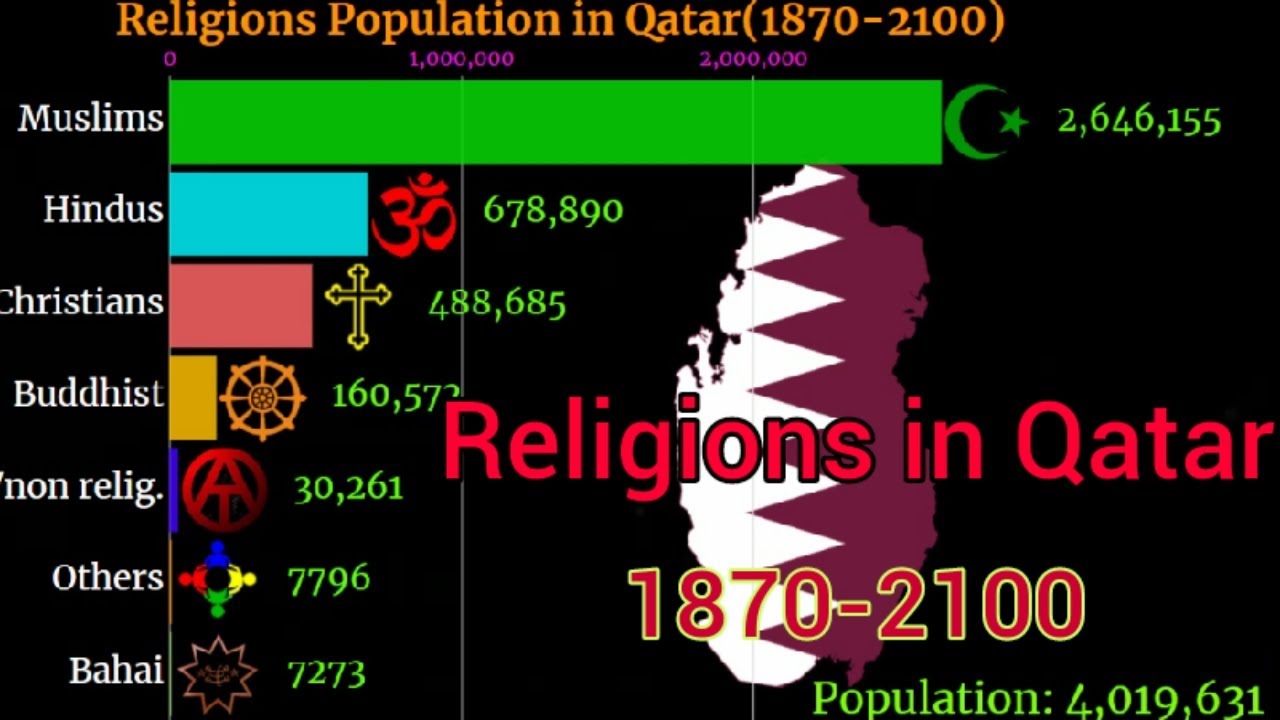 Religion in Qatar | Qatar Religion | Qatar diversity | Qatar population ...