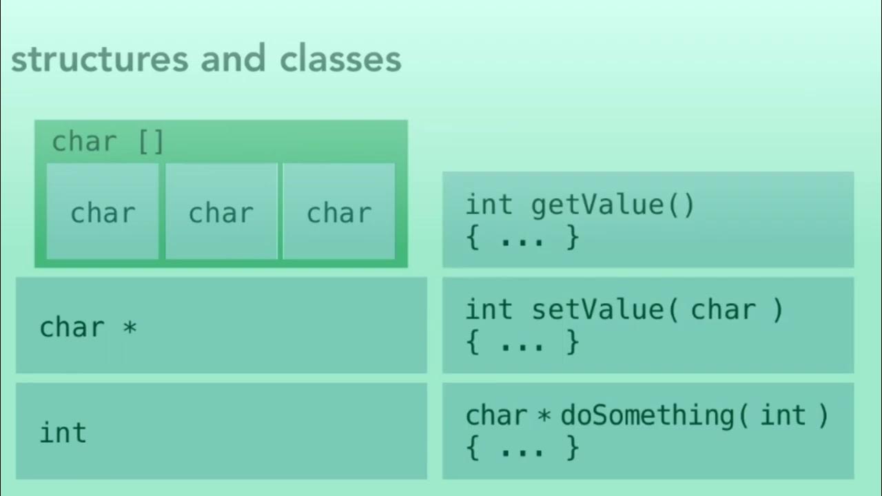 Data Types C C Youtube