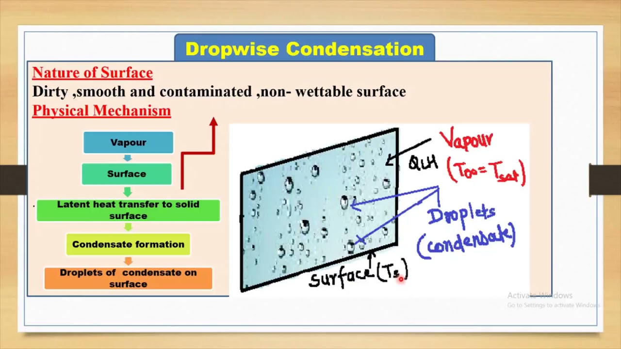 4.2-CONDENSATION - Types of Condensation - YouTube
