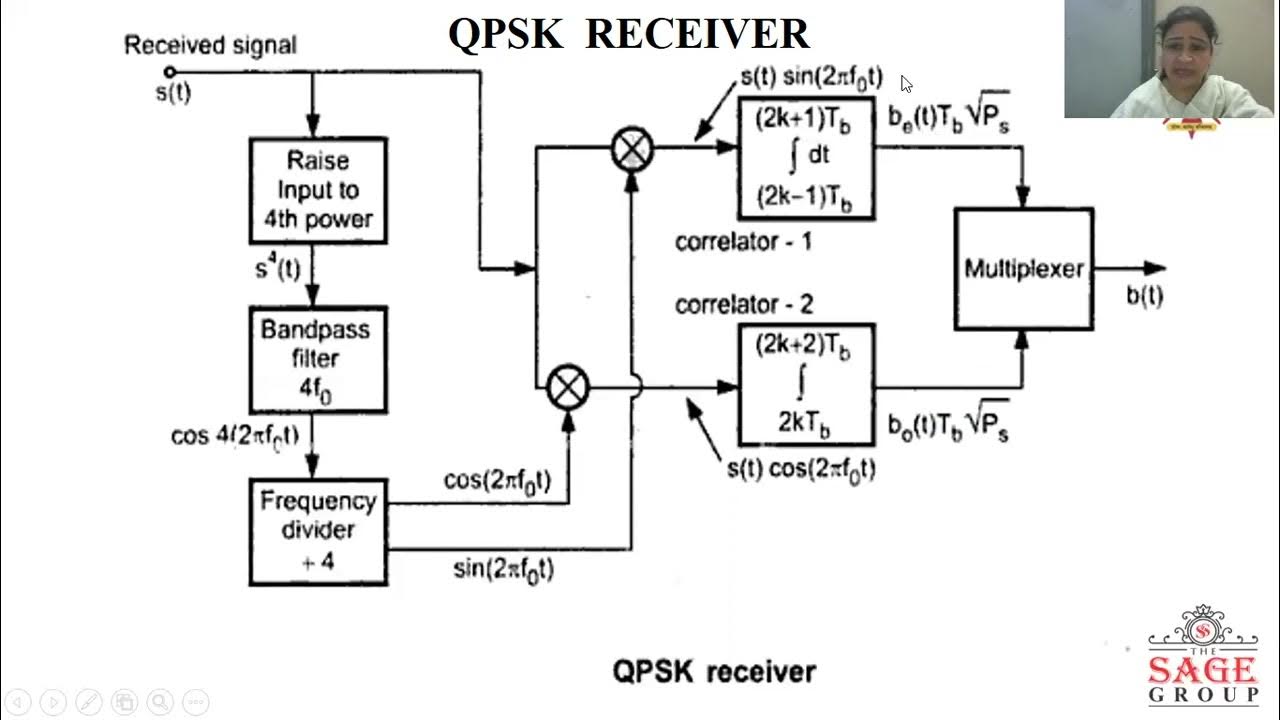 QPSK RECEIVER BLOCK DIAGRAM AND SIGNAL SPACE REPRESENTATION - YouTube