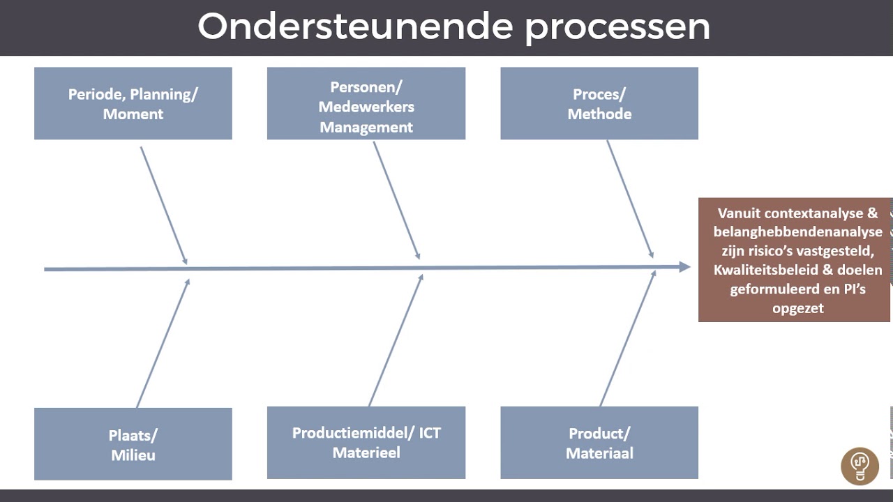 Het primaire proces beheersen - YouTube