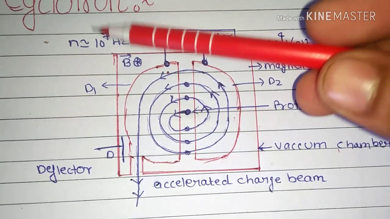 CYCLOTRON... CONSTRUCTION AND WORKING - YouTube