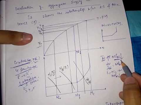 Aggregate supply curve & equilibrium in complete Keynesian model. - YouTube