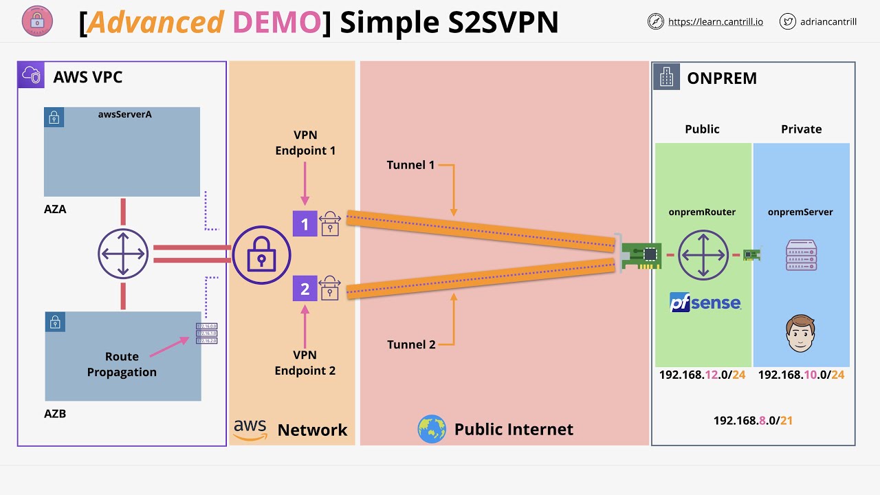Mini Project - Simple Site2Site VPN STAGE0 - SETUP - YouTube