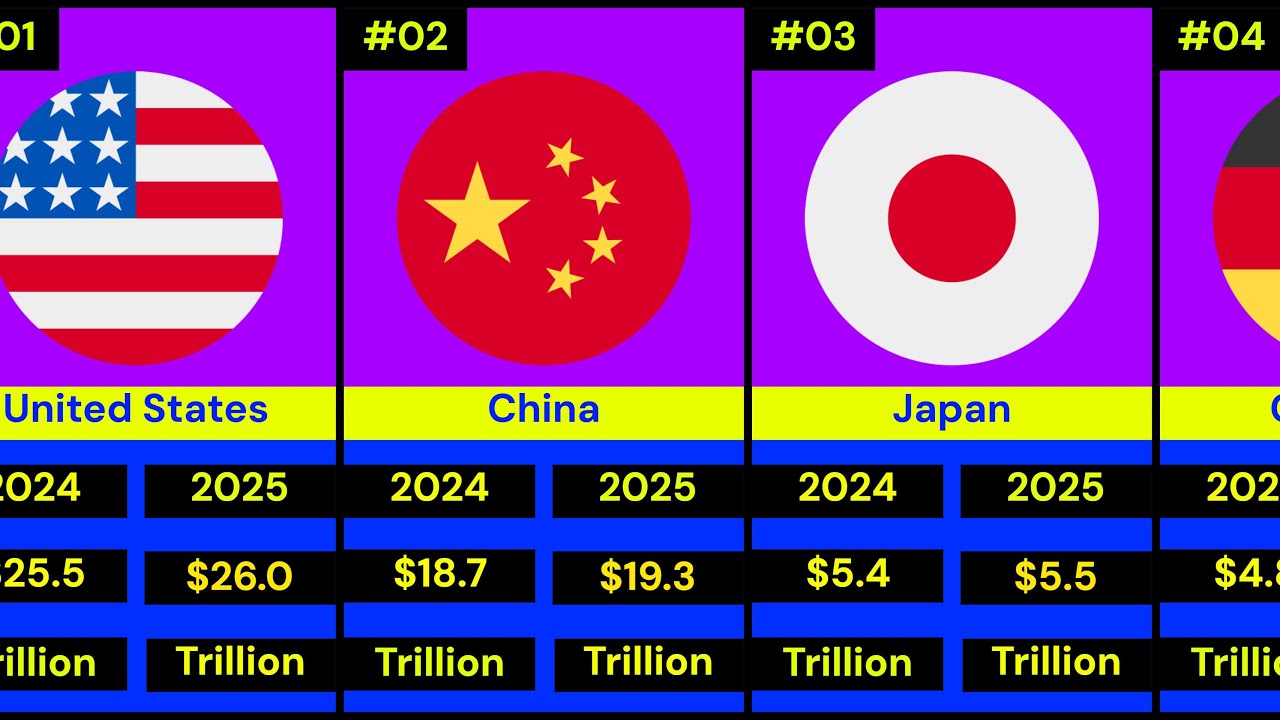 World's Largest Economies | GDP Comparison 2024-2025 | Ranked World ...
