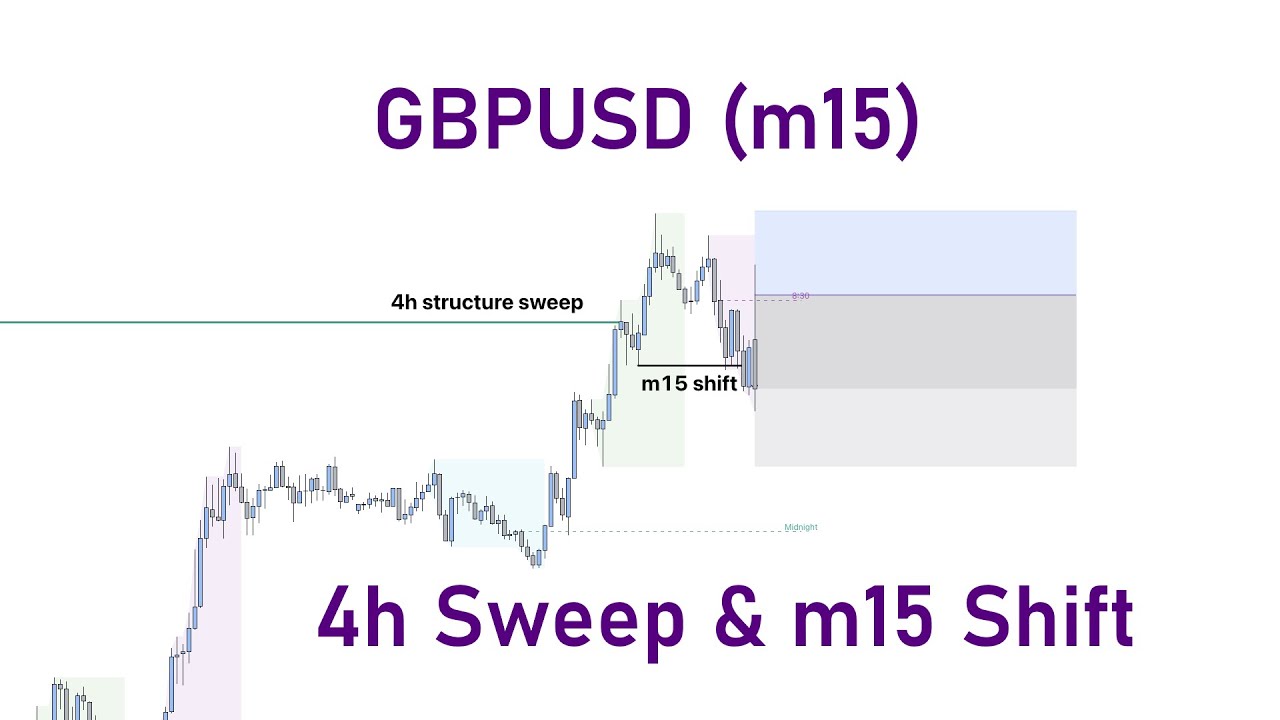 Trade Recap #7 | m15 Intraday | GBPUSD | Setup: 4h Structure Sweep ...