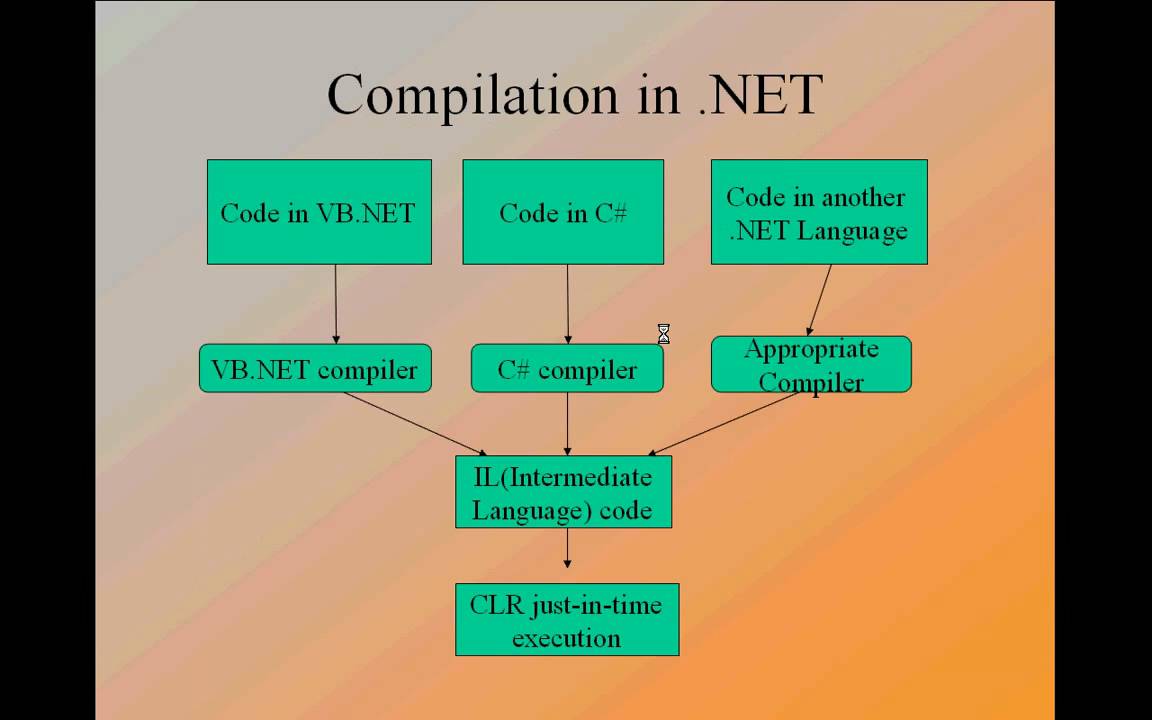introduction to .net technology and visual studio - YouTube