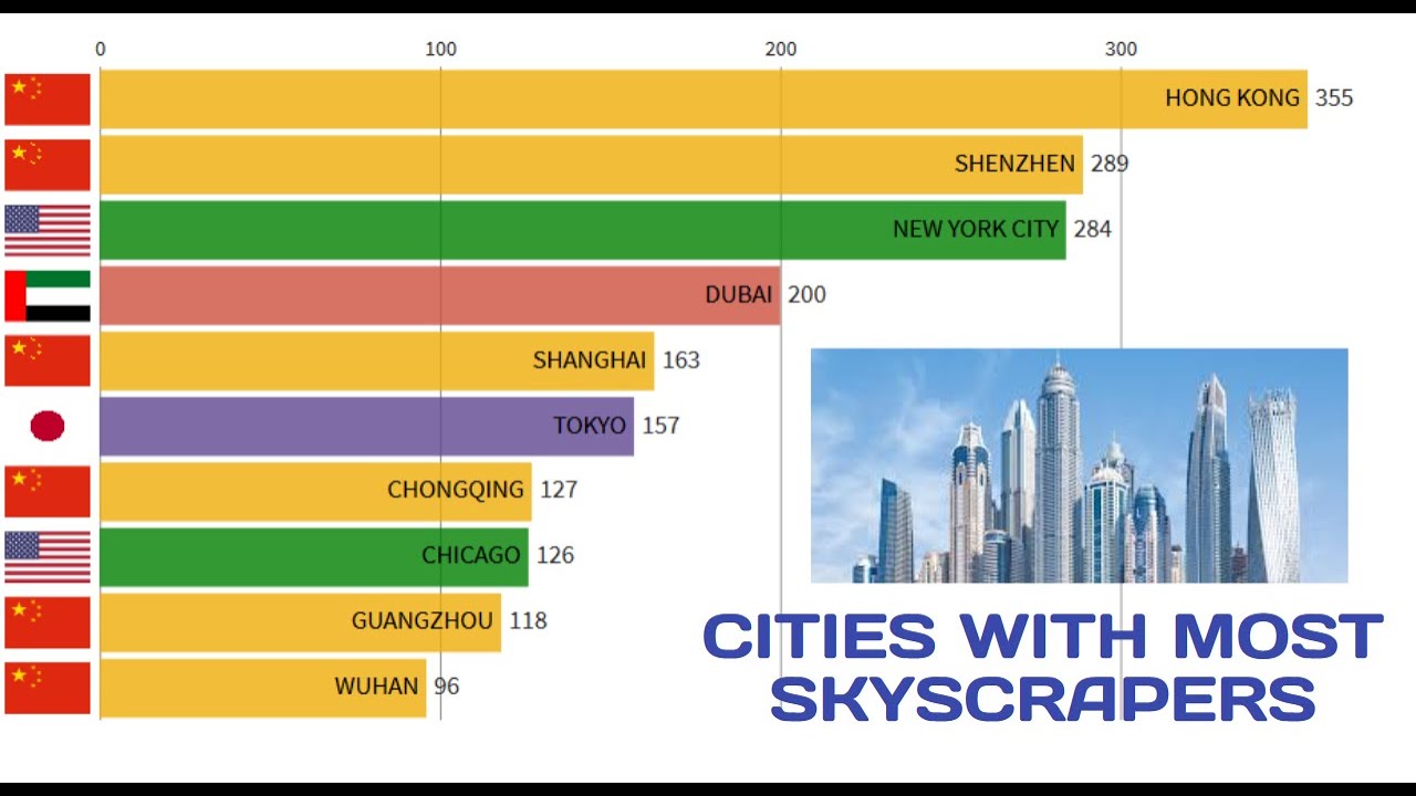 Cities with most Skyscrapers Comparison (1960-2020) - YouTube
