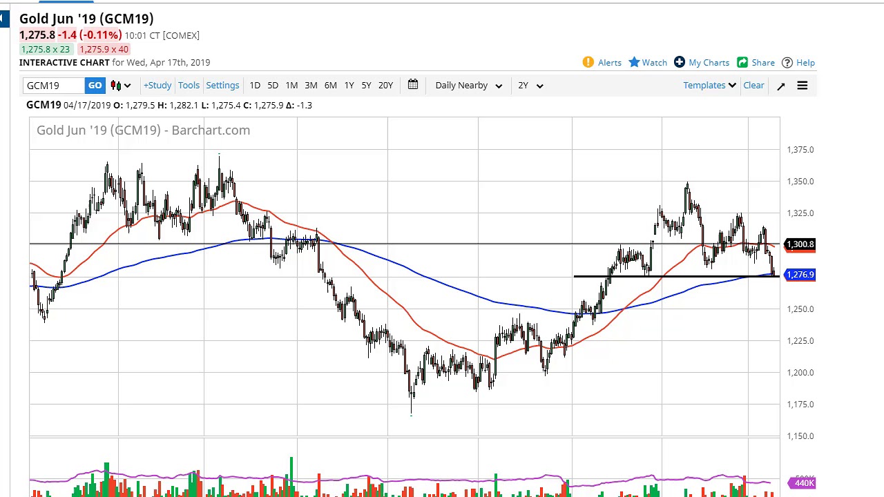 gold-technical-analysis-for-april-18-2019-by-fxempire-youtube