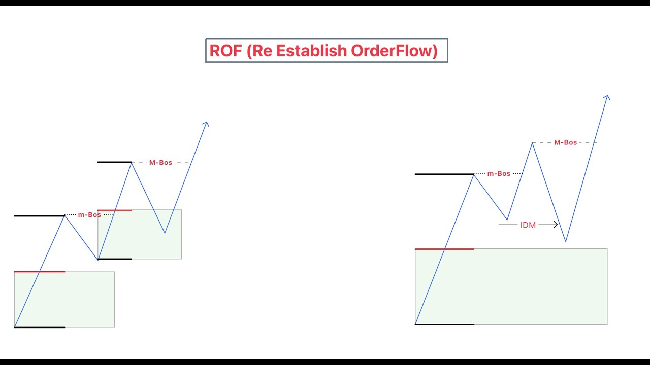 Bài 11: Re Establish OrderFlow - ROF sự tái thiết lại OrderFlow trong ...
