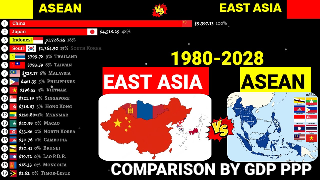 ASEAN vs East Asia GDP PPP comparison 1980-2028|Updated - YouTube
