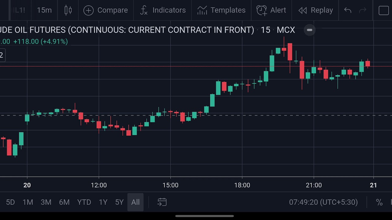 Crude Oil MCX | Intraday Analysis | 19Jun'20 | 21May2020 | Trading Tips - YouTube