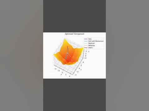 AdaGrad (Adaptive Gradient Algorithm) Optimizer - YouTube