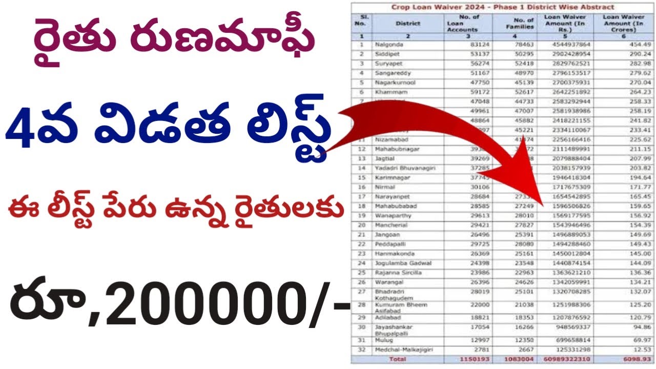 rythu runa mafi 4th list telangana || runa mafi list how to check ...