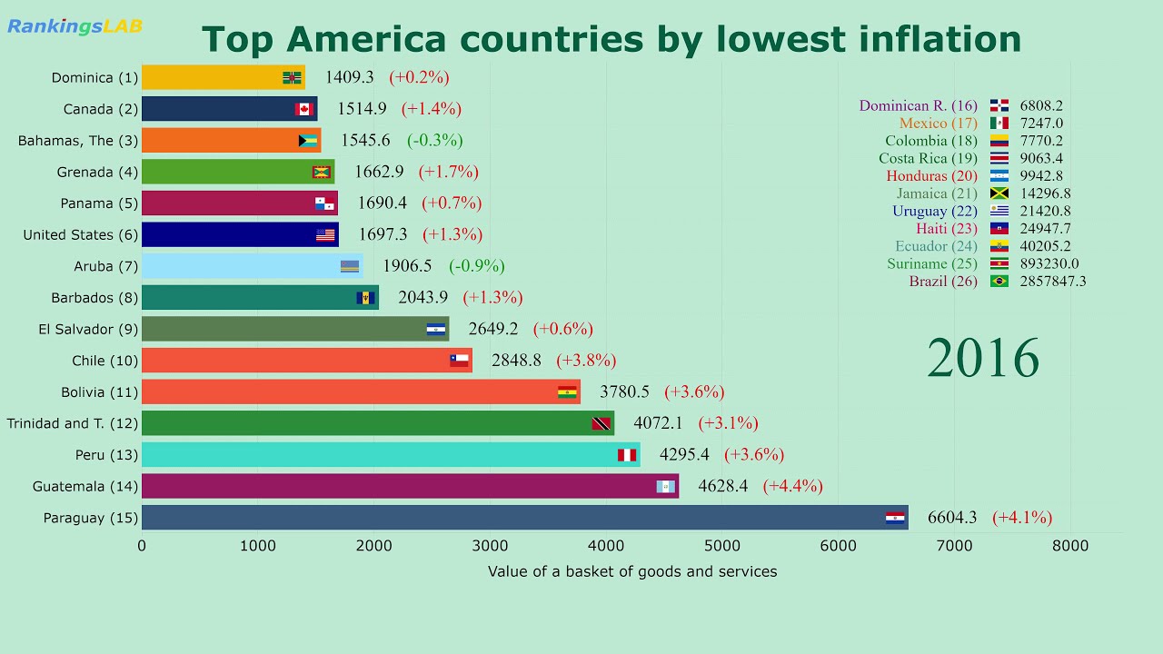 Top America, Latin America Countries by the Lowest Inflation (Average ...