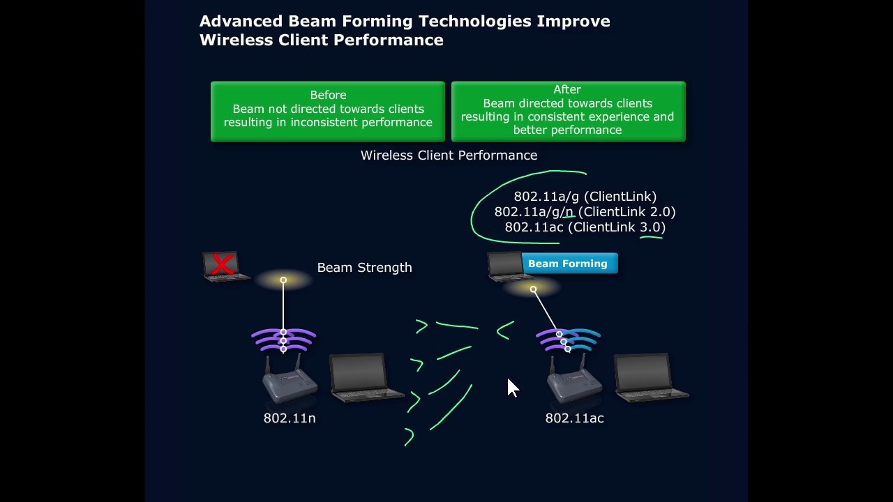 Cisco ClientLink - YouTube