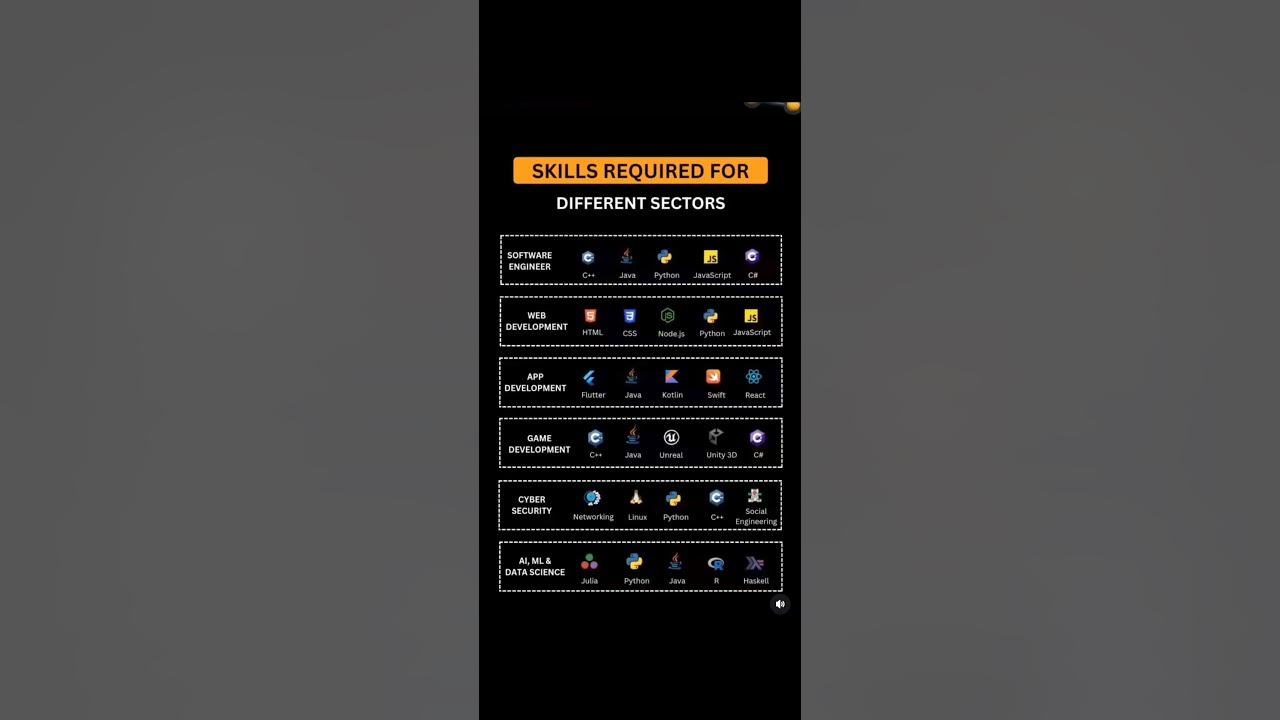Skills required for different sectors! #shorts #skills #coding #softwaredevelopment - YouTube