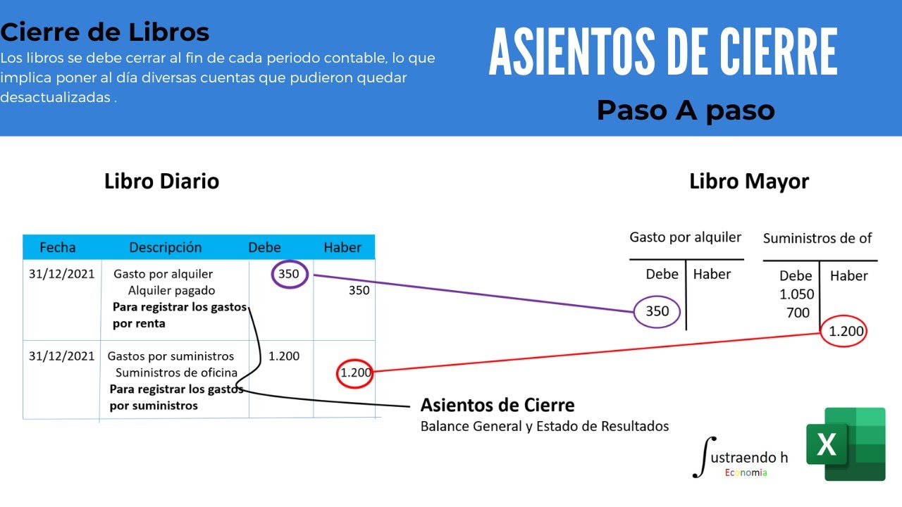 CIERRE DE CUENTAS Libros de CONTABILIDAD - YouTube