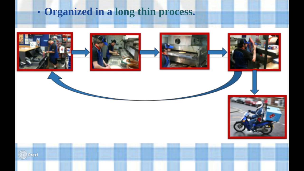 Operations Management Domino's Pizza - YouTube