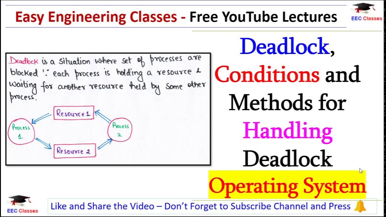 Operating System Important Topics | Deadlock Conditions, Methods for ...