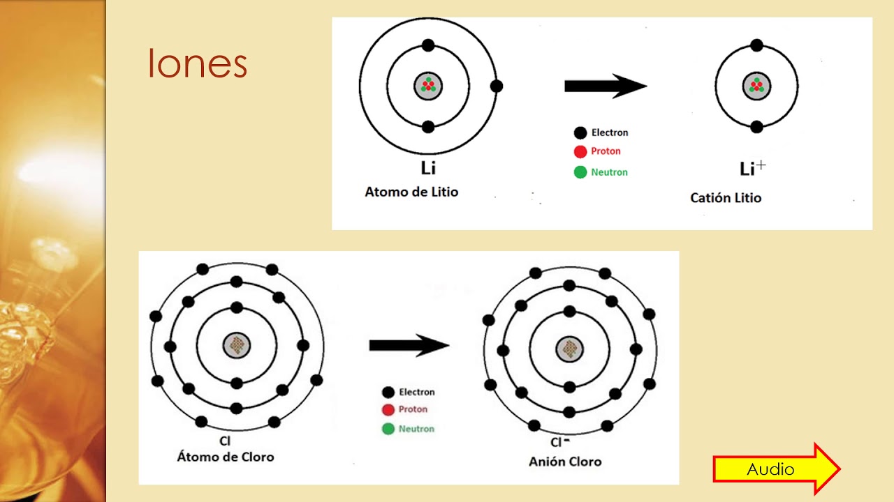 Química - 1ro medio - Átomos, Iones y Moléculas - YouTube