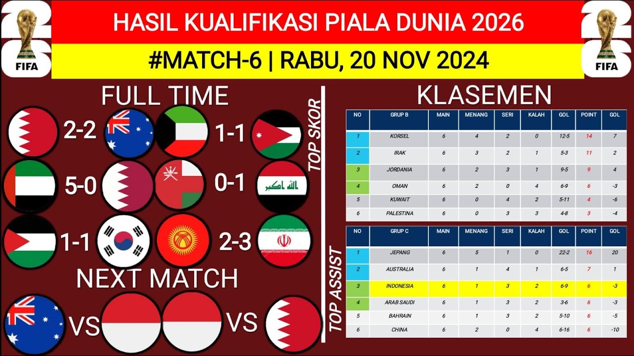 Hasil Lengkap Kualifikasi Piala Dunia 2026‼️bahrain Vs Australia‼