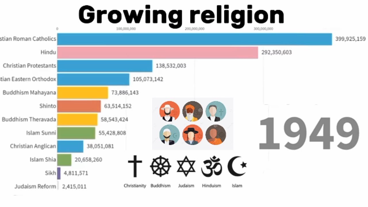 World religion ranking from 1945-2023 (data is precious) - YouTube