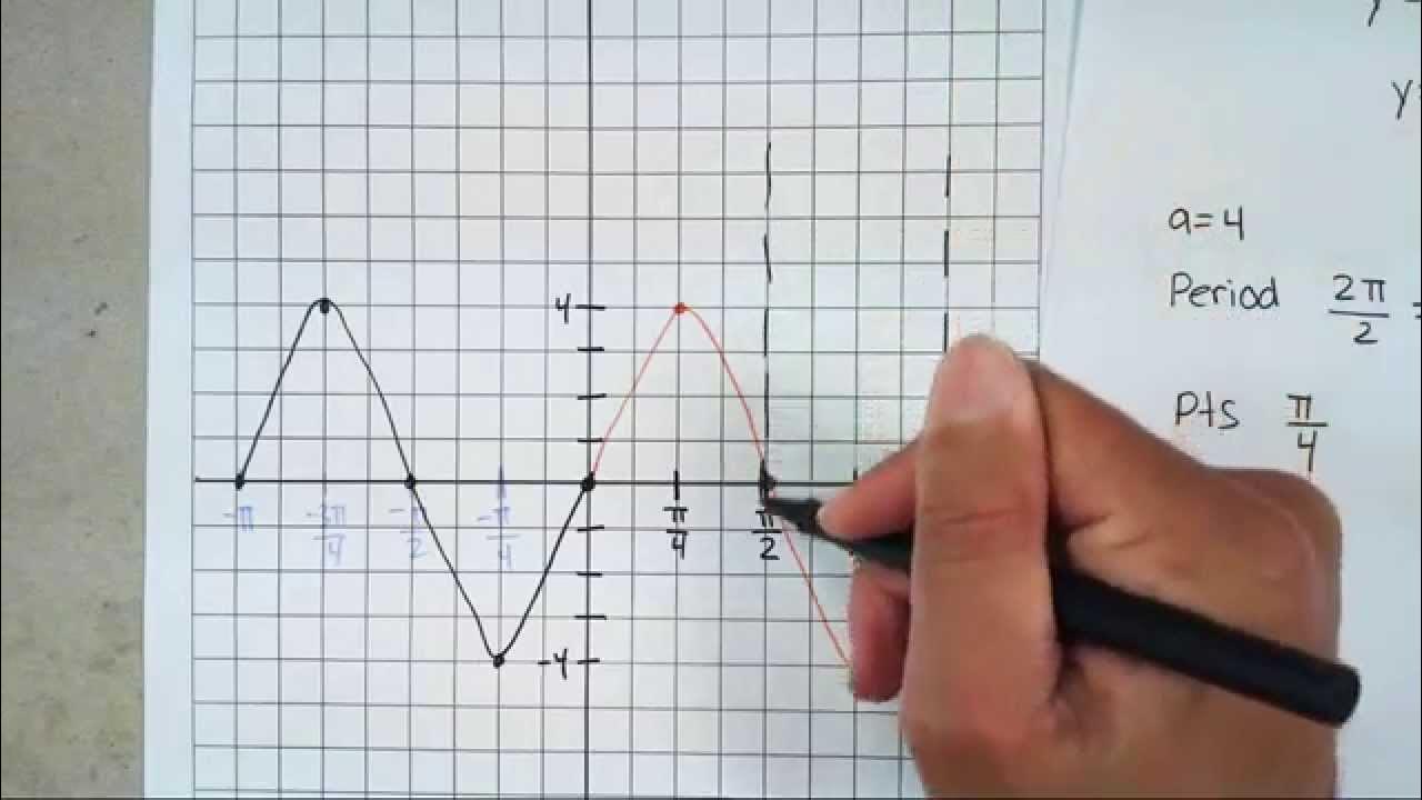 Graphing Cosecant and Secant Functions - YouTube