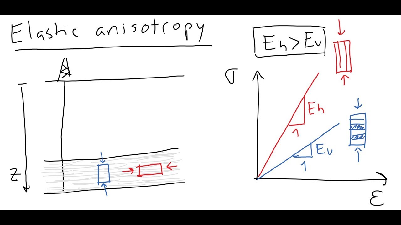 L0225 Elastic anisotropy, visco-plastic response, and tensile strength ...