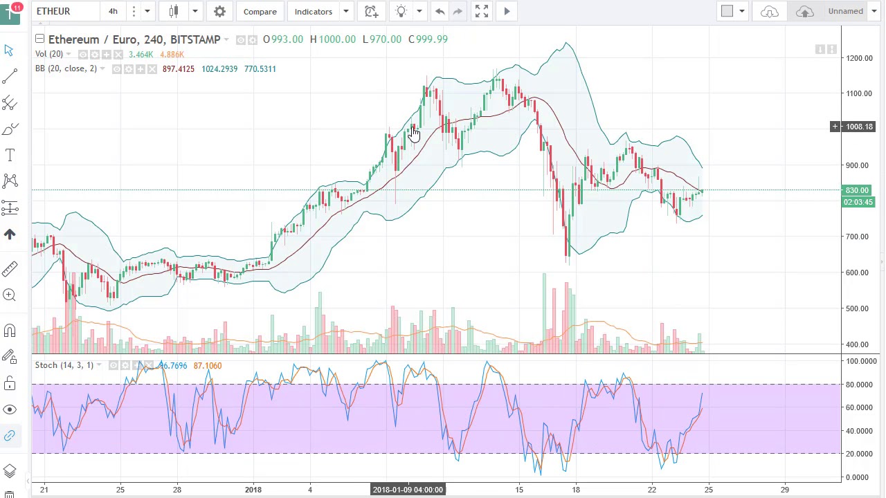 eth-usd-technical-analysis-january-25-2018-by-fxempire-youtube