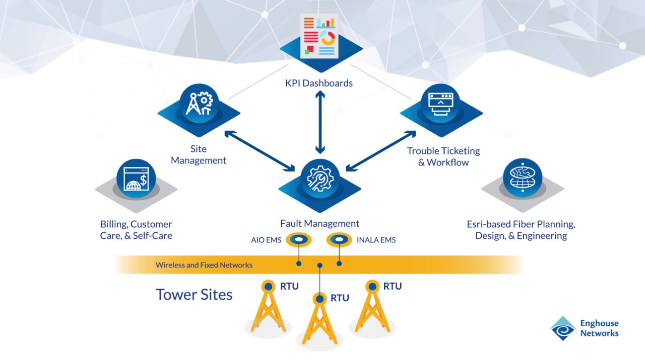 Empower & Grow Your Towerco with GIS-based Operational Support ...