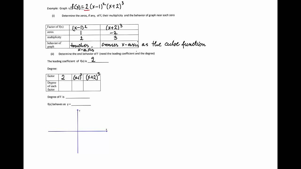 Sketching The Graph Of A Polynomial Function - YouTube