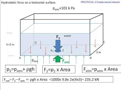 C24 hydrostatic force on horizontal surface - YouTube