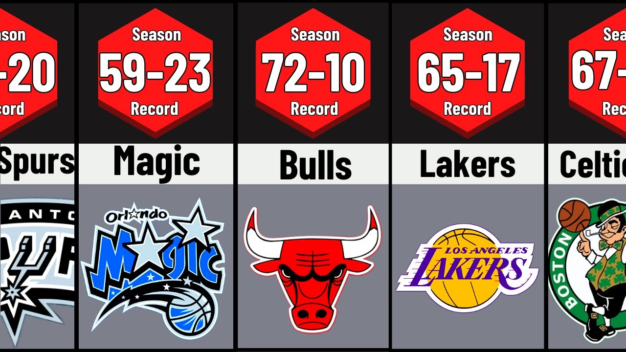 The best teams with the best season records in NBA History - YouTube