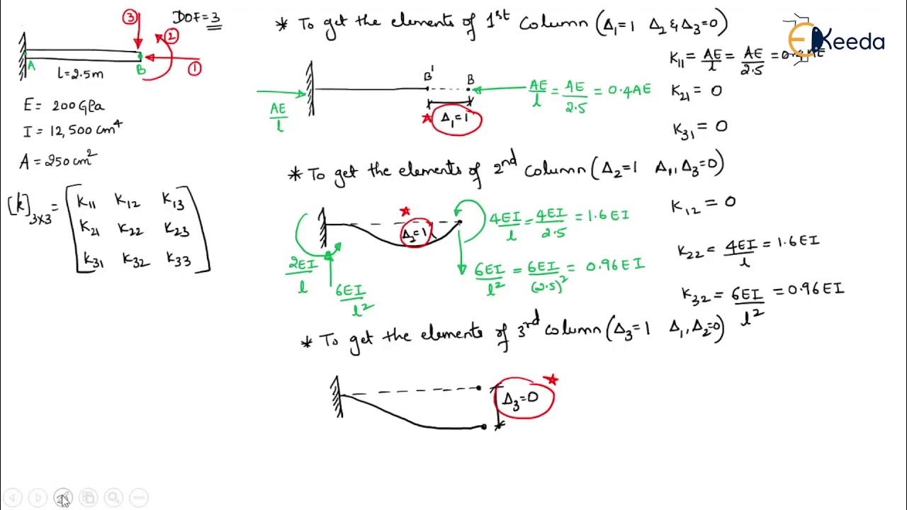 Development of Stiffness Matrix Problem 2 - Introduction to Stiffness Method in Matrix Form ...