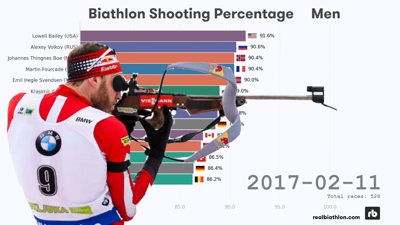 Most accurate shooters in biathlon | Men (1995 - 2021) - YouTube