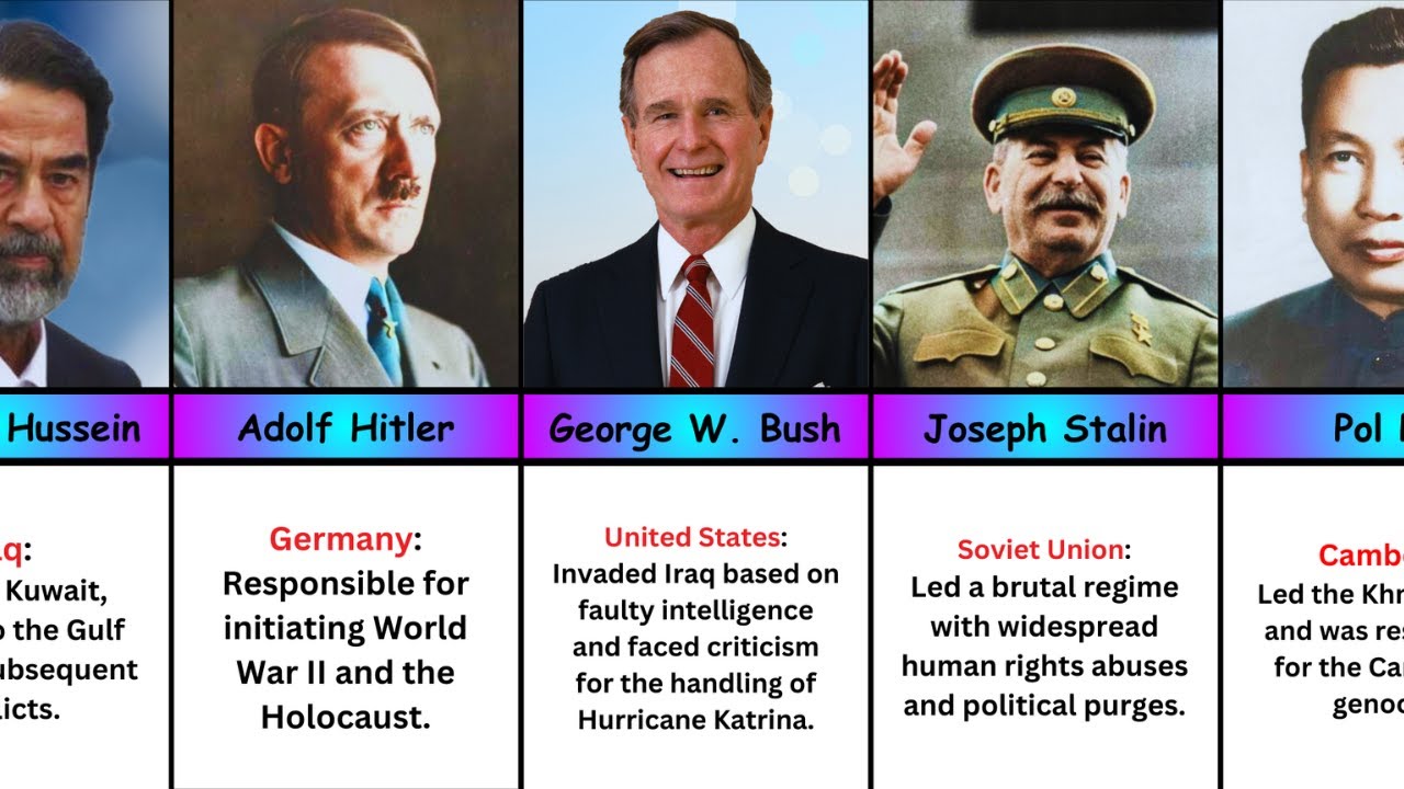 Controversial Actions of World Leaders Data Comparison - YouTube