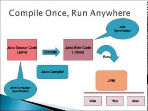 Evolution Of Java- Java Online Training by Garudatrainings - YouTube