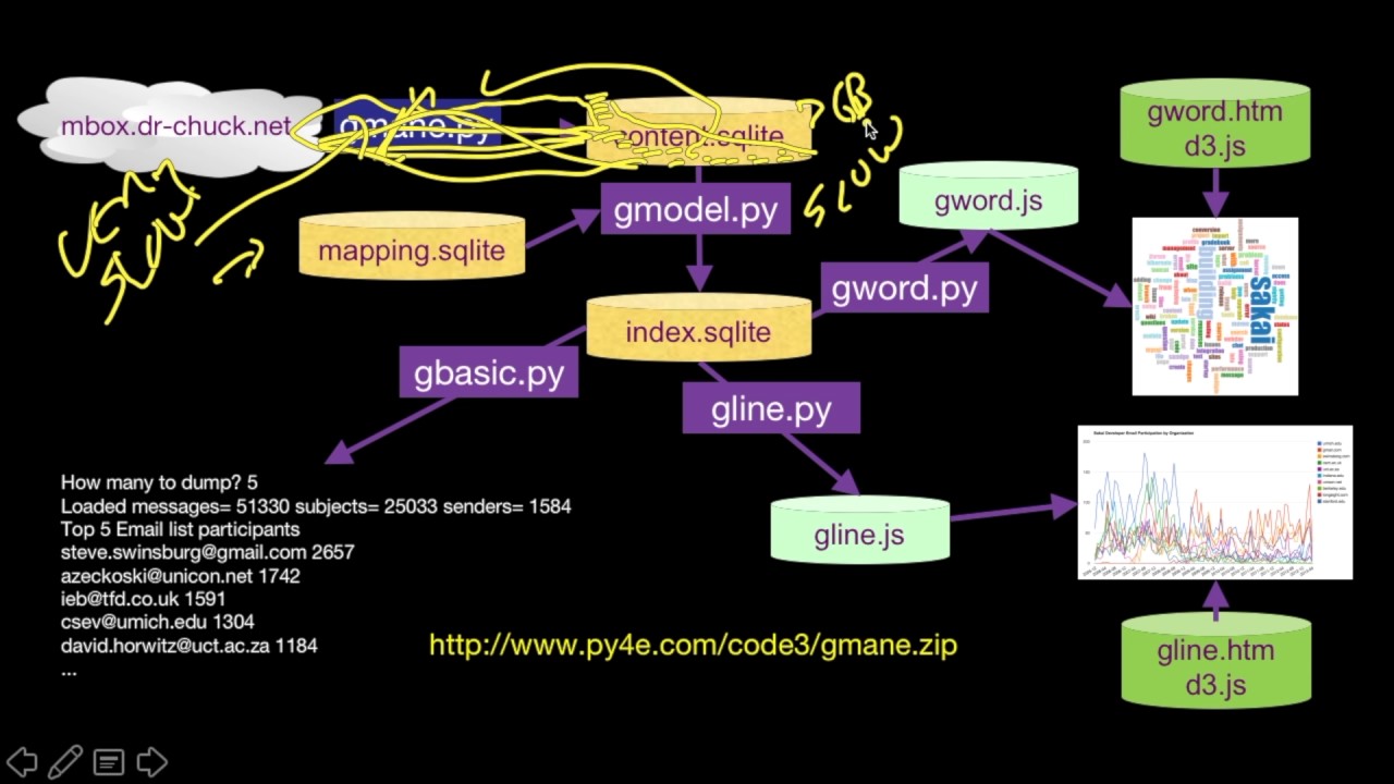 Py4e Visualization Chapter 16 Part 3 Youtube